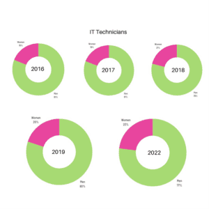 Women In STEM Statistics: Progress and Challenges - Stem Women