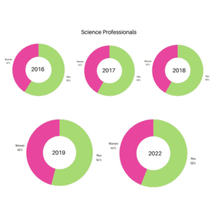 Women In STEM Statistics: Progress and Challenges - Stem Women
