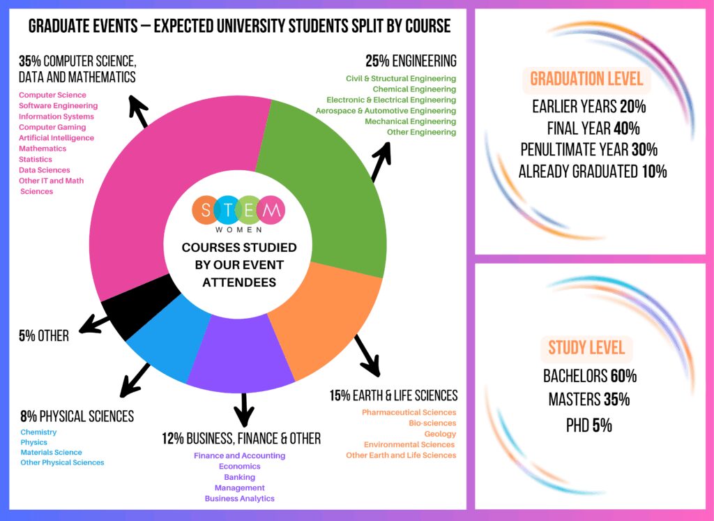 Perth STEM Women Graduate Careers Event - Stem Women
